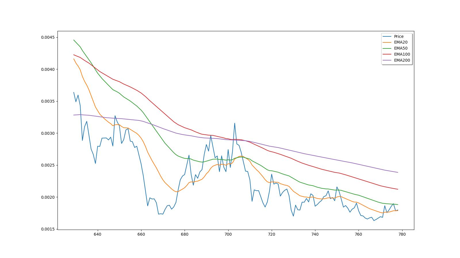 2024PUMP Exponential Moving Averages