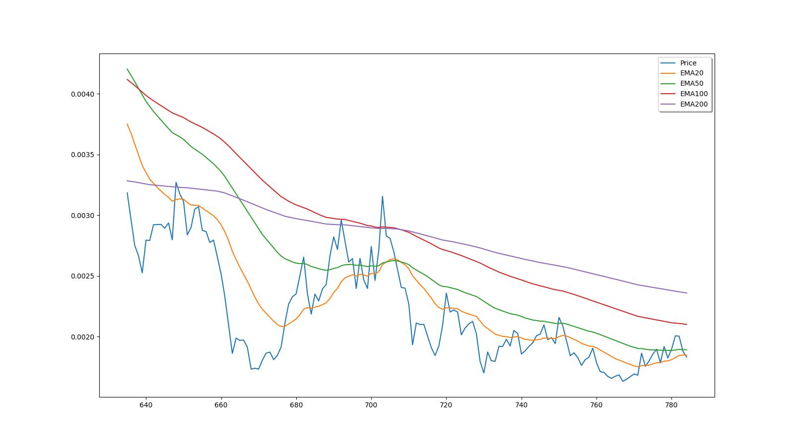 2024PUMP Exponential Moving Averages