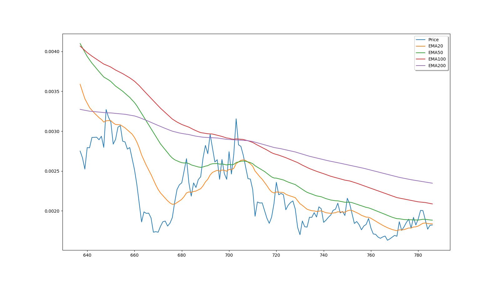2024PUMP Exponential Moving Averages