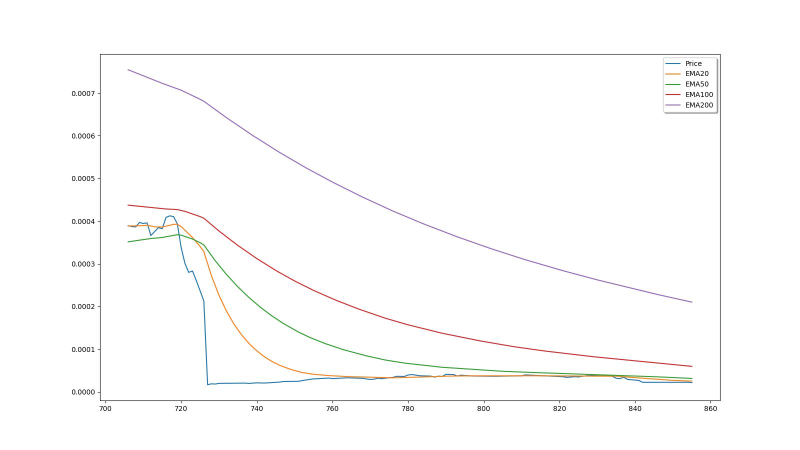 2DAI.io Exponential Moving Averages