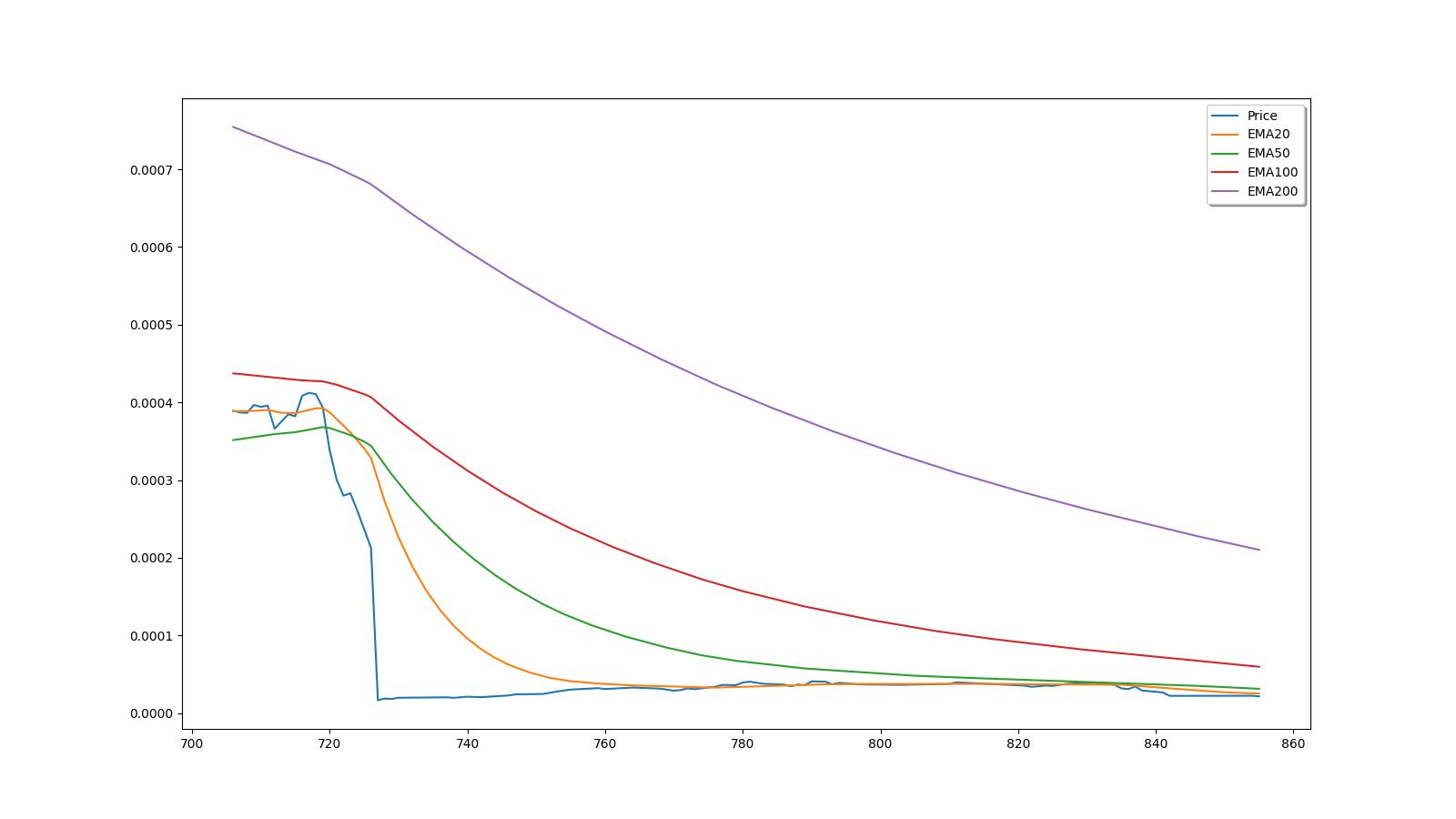 2DAI.io Exponential Moving Averages