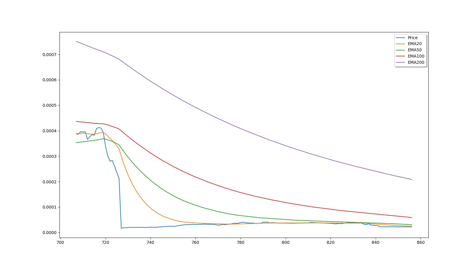 2DAI.io Exponential Moving Averages