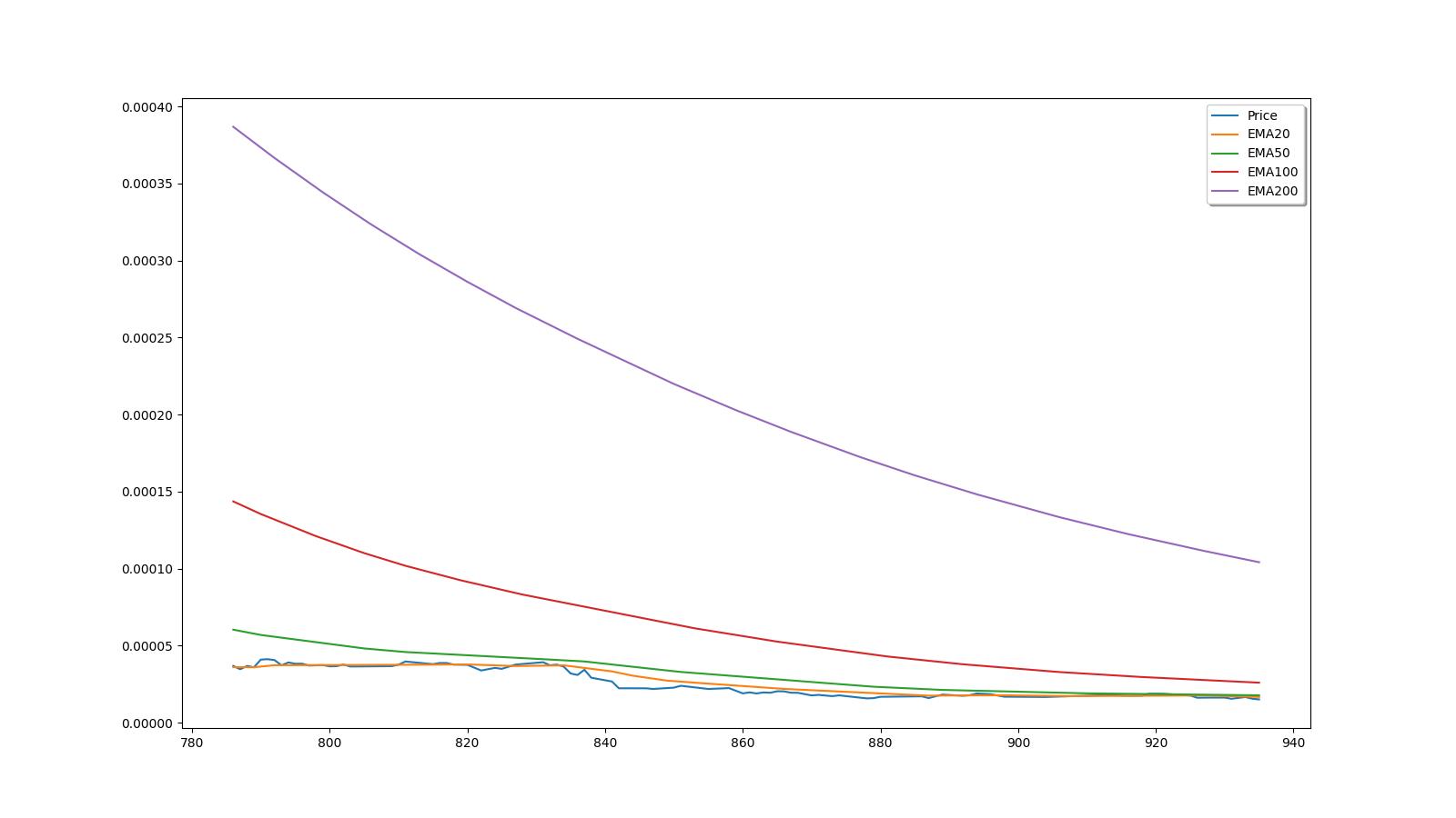 2DAI.io Exponential Moving Averages