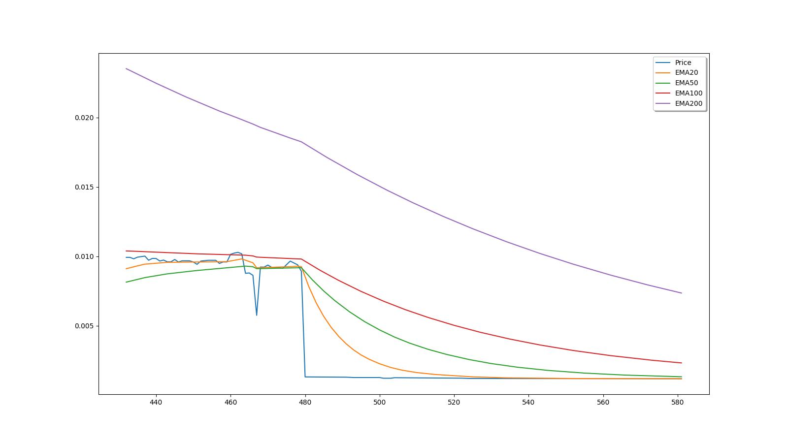 2G Carbon Coin Exponential Moving Averages