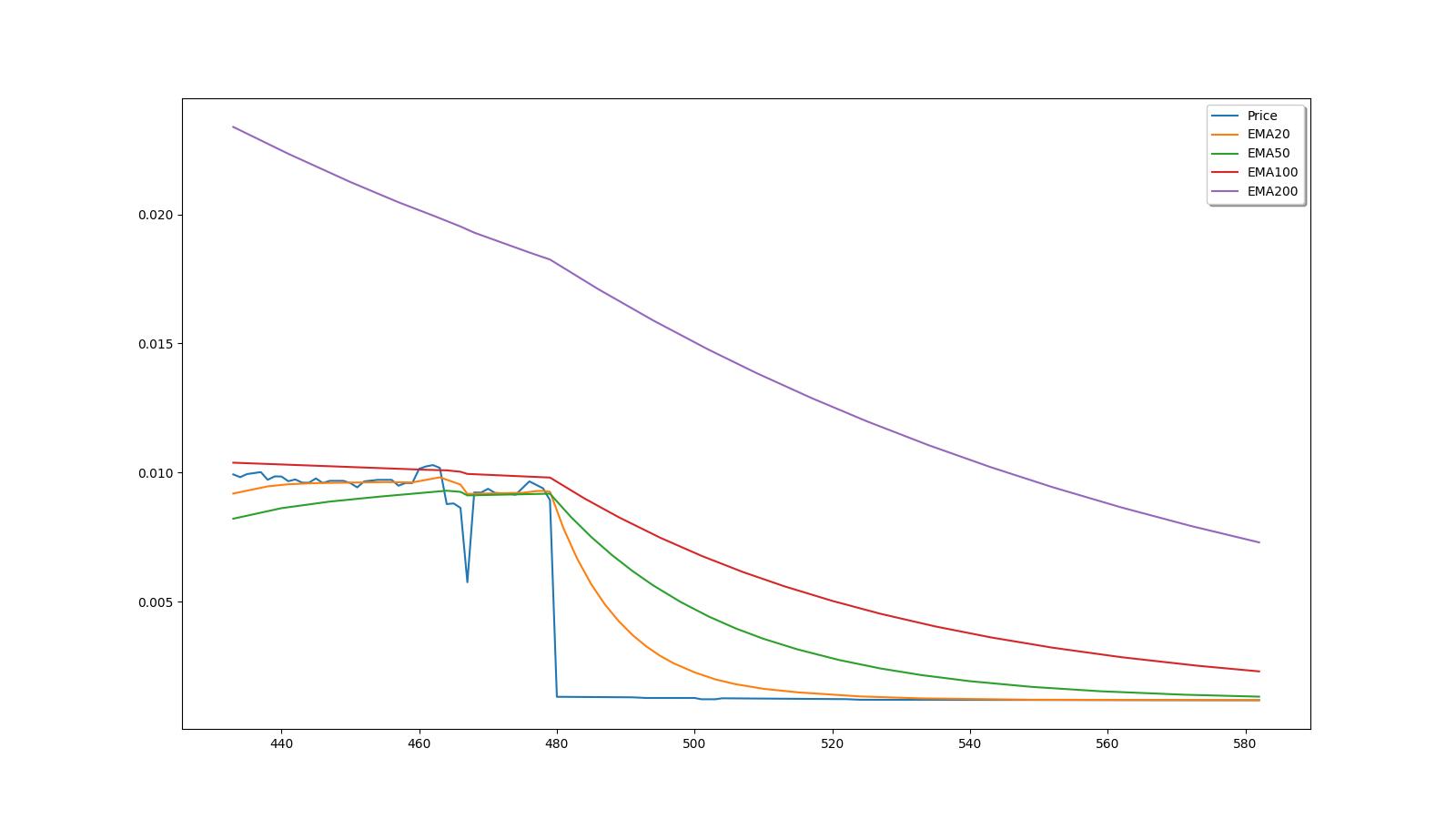 2G Carbon Coin Exponential Moving Averages