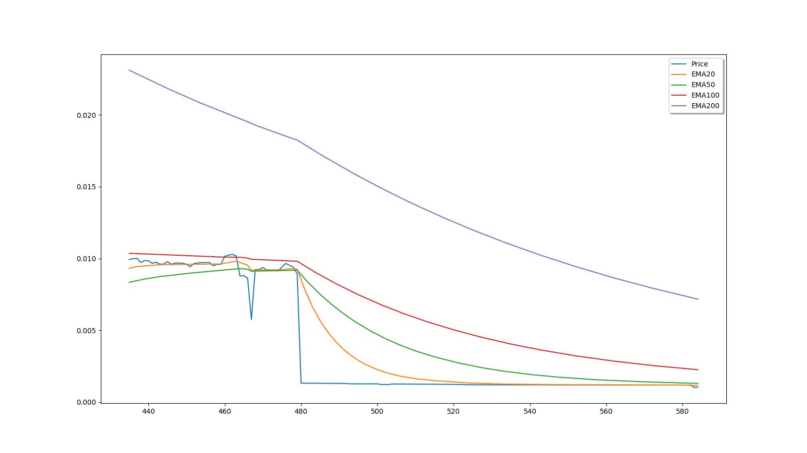 2G Carbon Coin Exponential Moving Averages