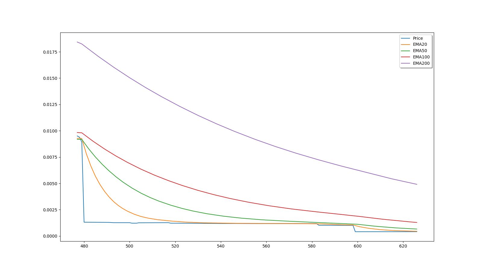2G Carbon Coin Exponential Moving Averages