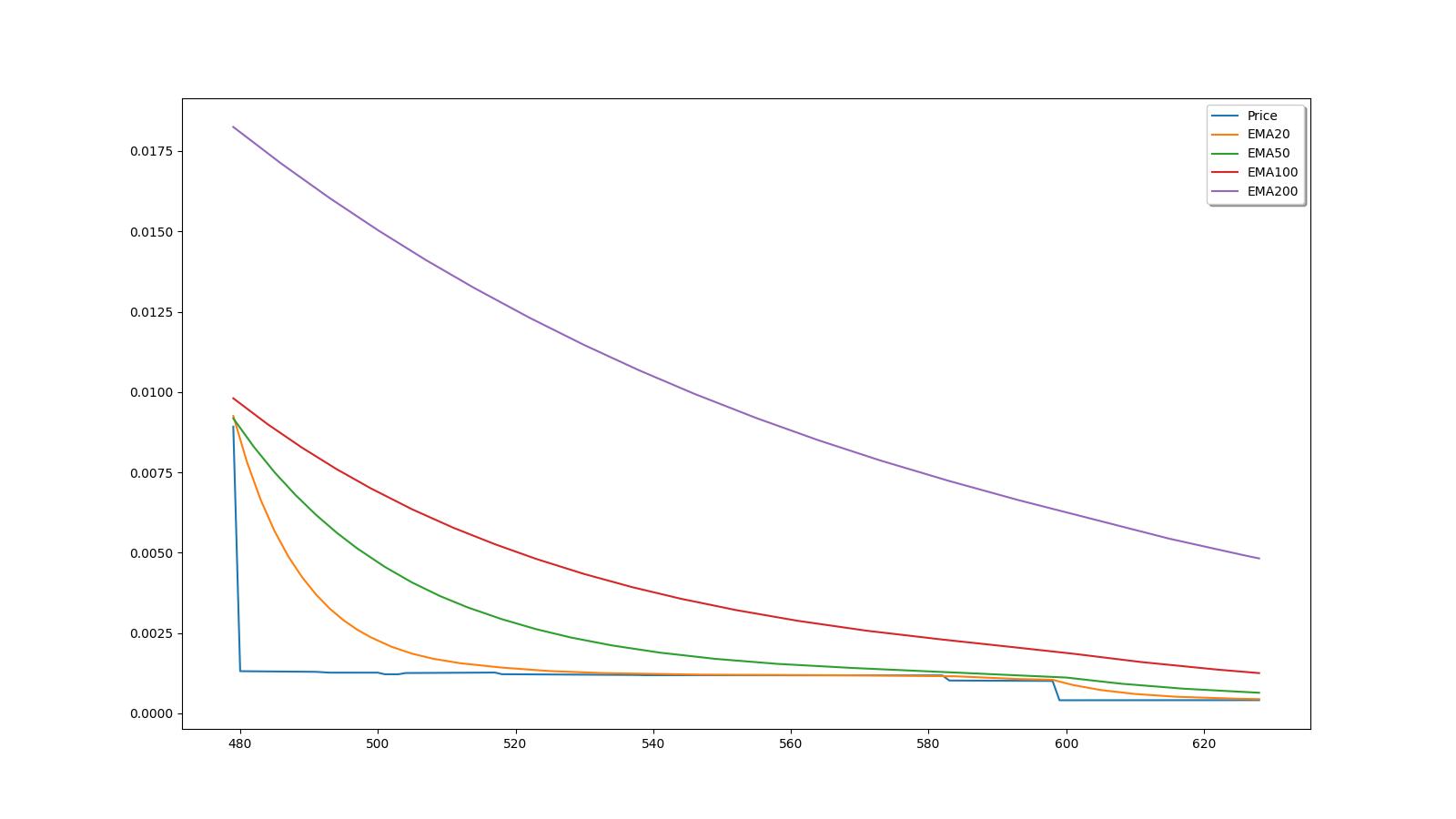 2G Carbon Coin Exponential Moving Averages