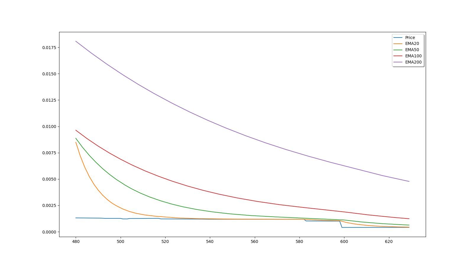 2G Carbon Coin Exponential Moving Averages