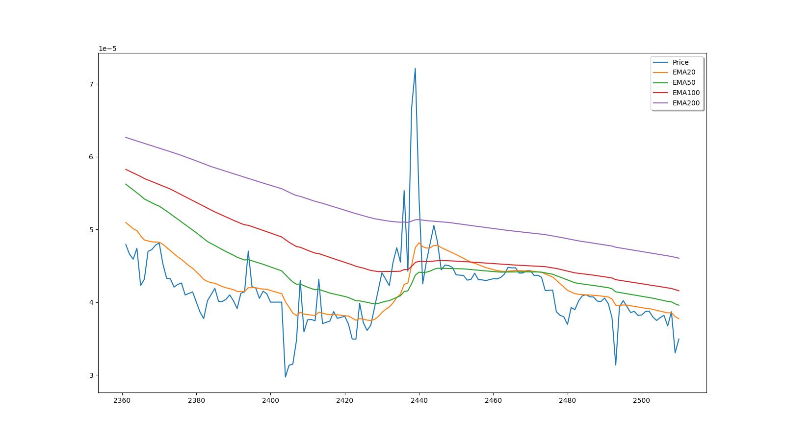 2GIVE Exponential Moving Averages