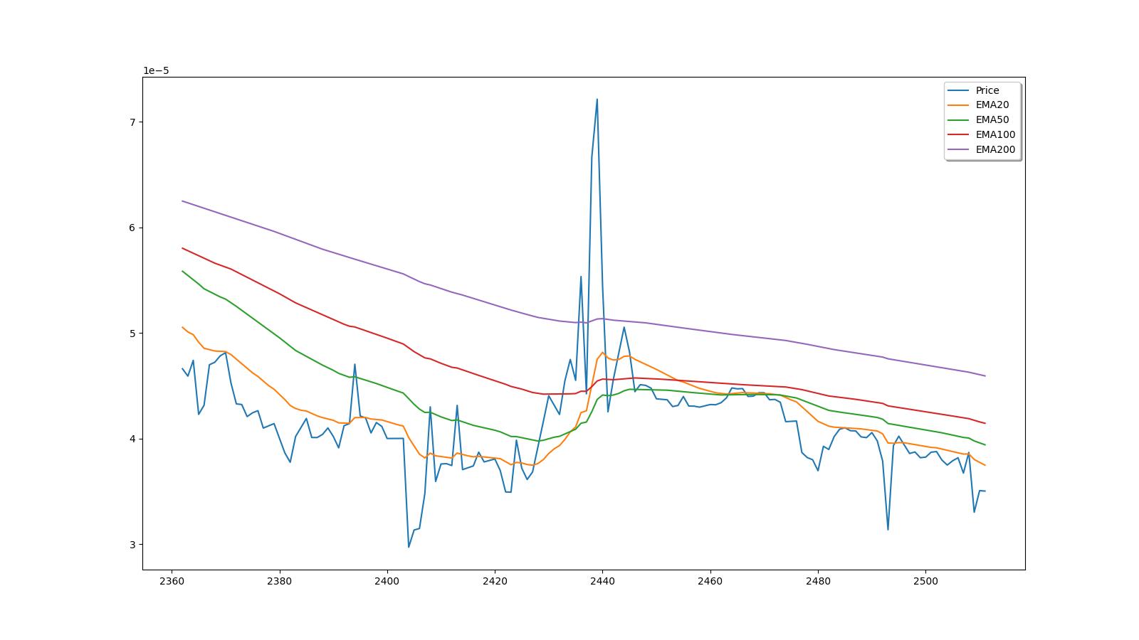 2GIVE Exponential Moving Averages