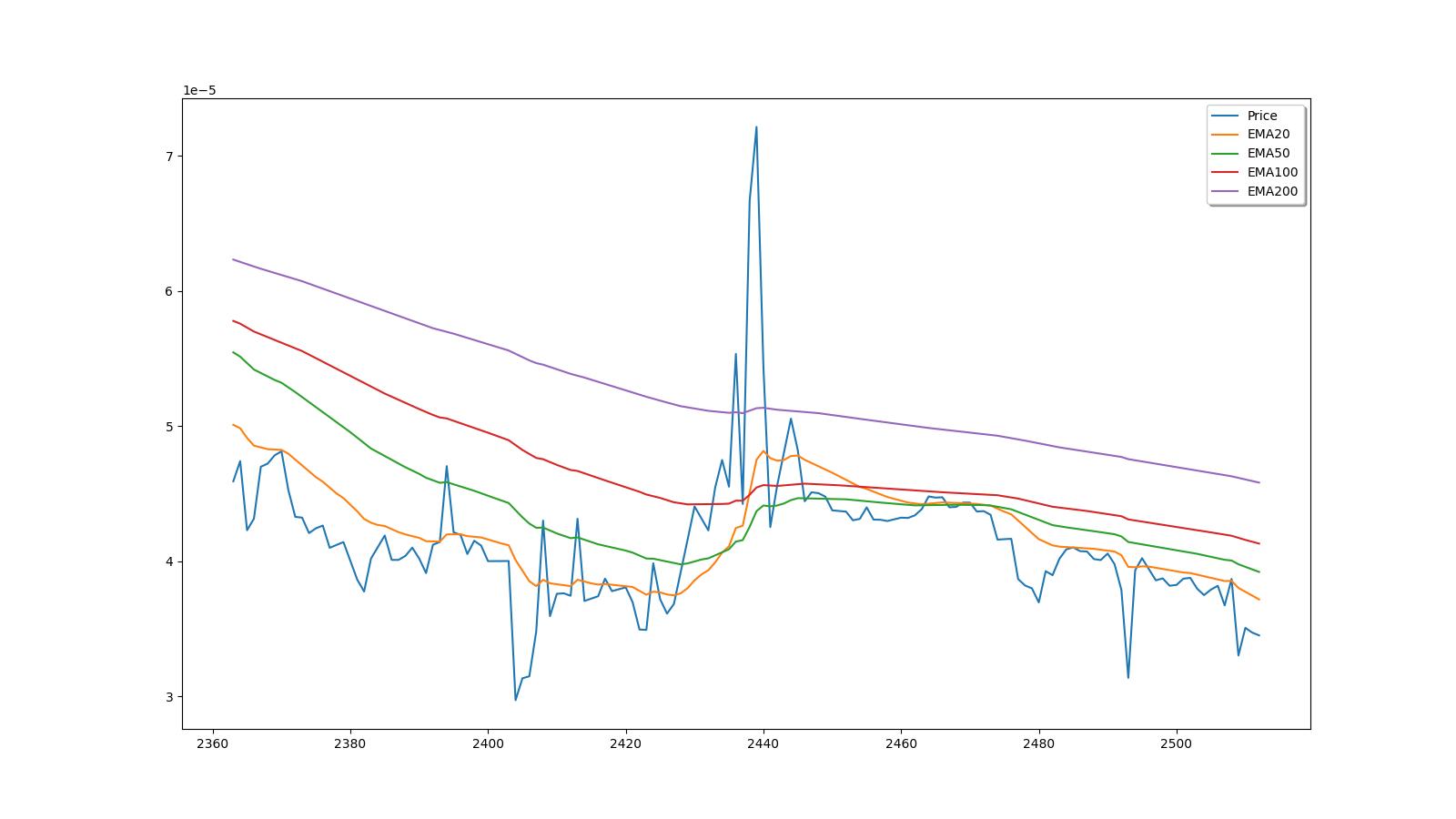 2GIVE Exponential Moving Averages