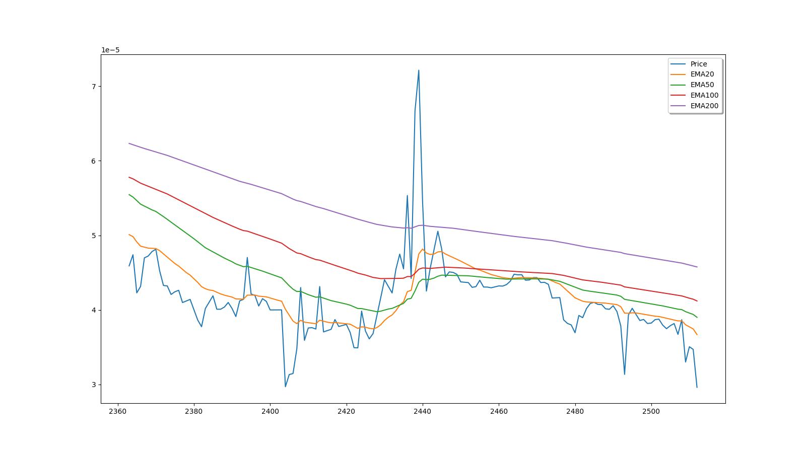 2GIVE Exponential Moving Averages