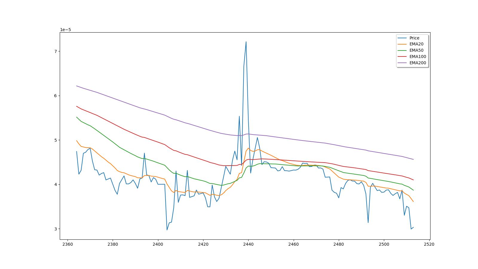 2GIVE Exponential Moving Averages