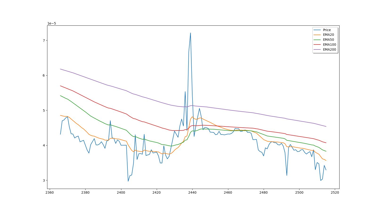 2GIVE Exponential Moving Averages