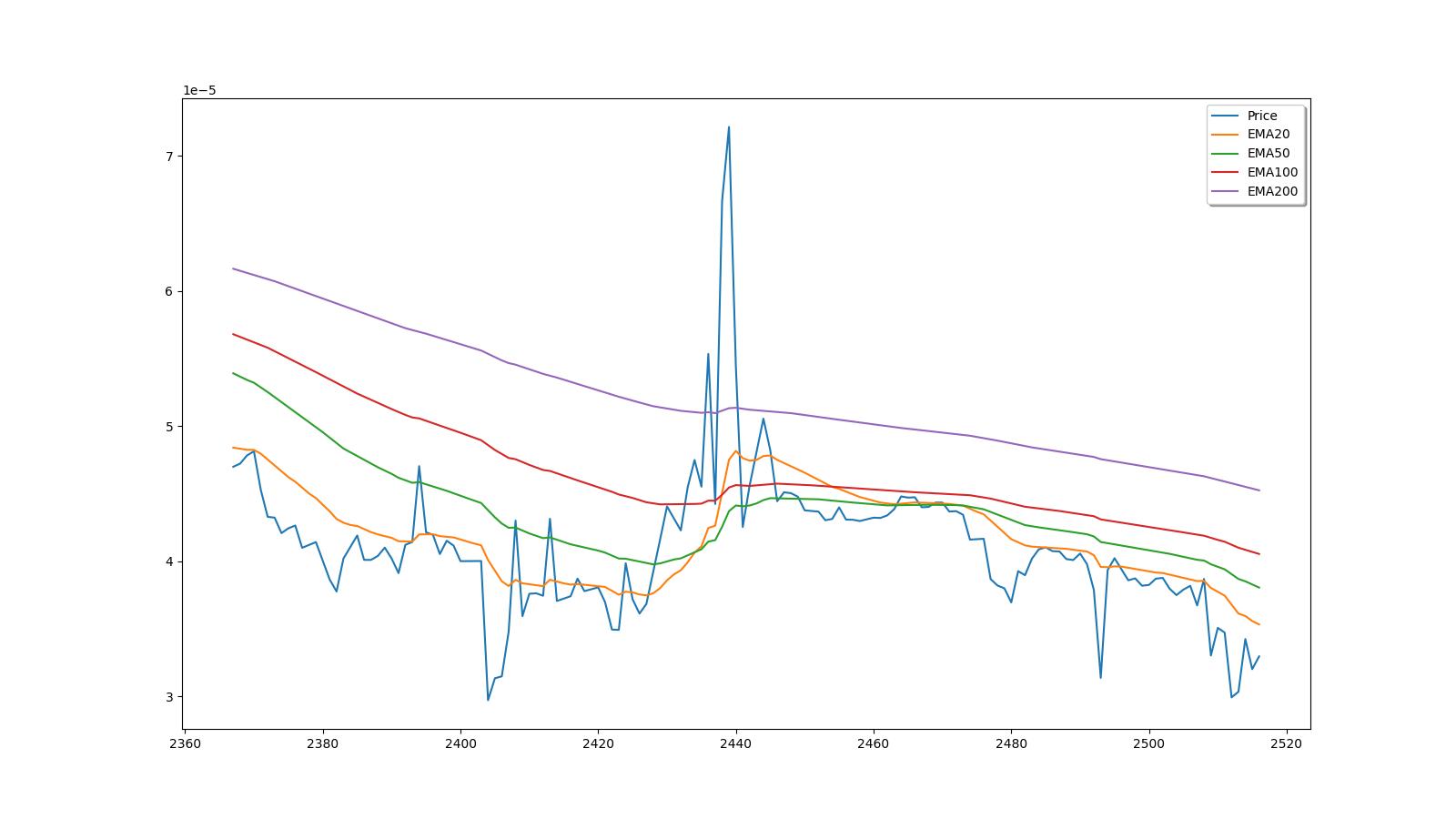 2GIVE Exponential Moving Averages