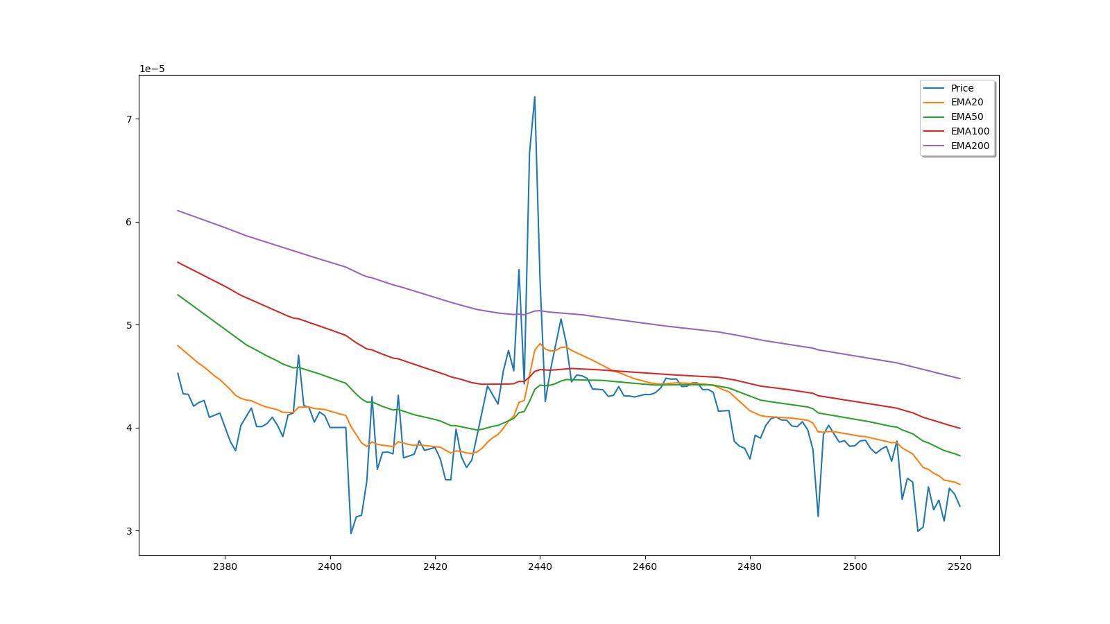 2GIVE Exponential Moving Averages