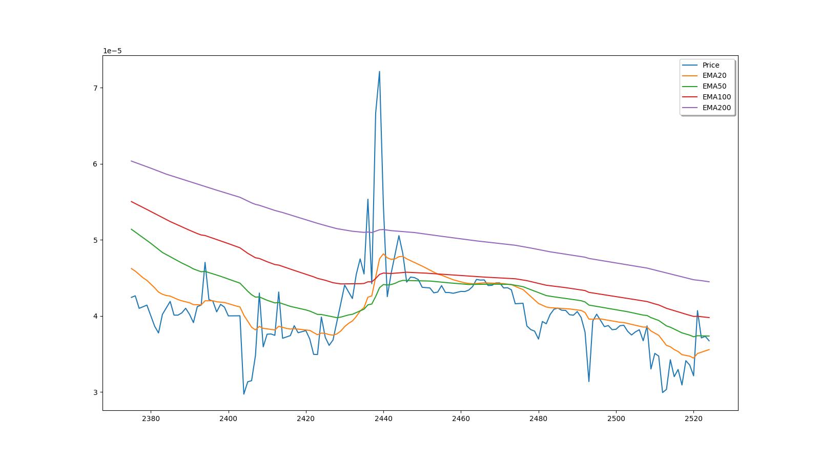 2GIVE Exponential Moving Averages