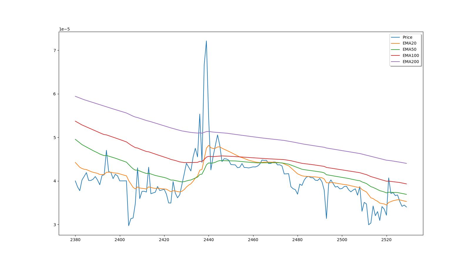 2GIVE Exponential Moving Averages