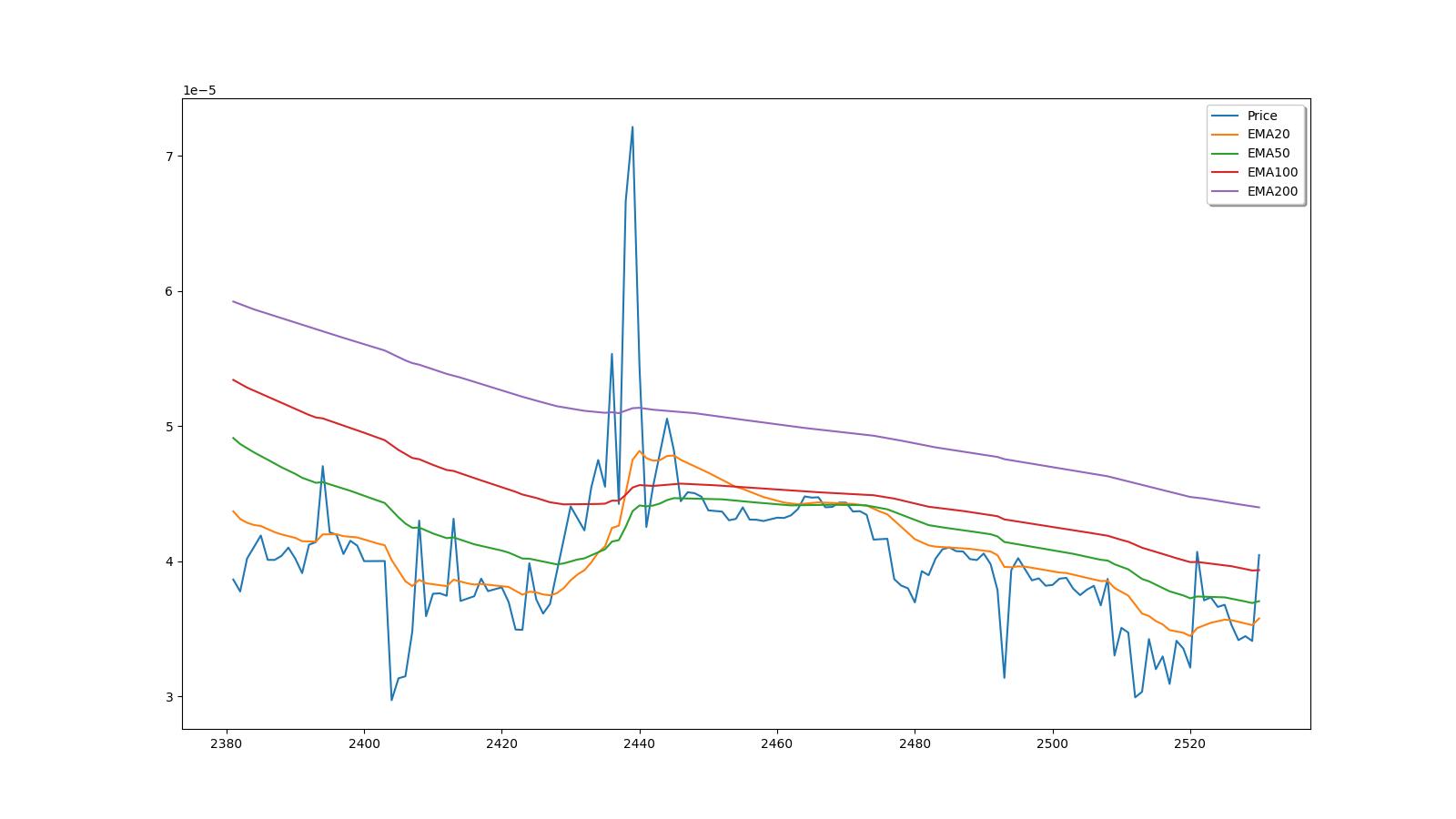2GIVE Exponential Moving Averages