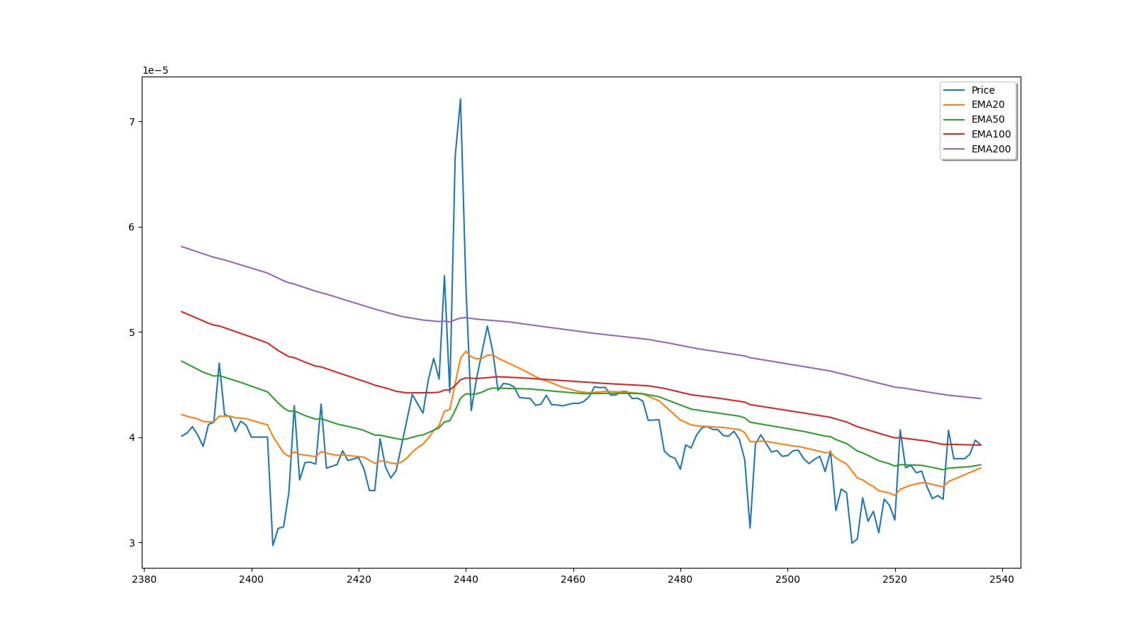 2GIVE Exponential Moving Averages