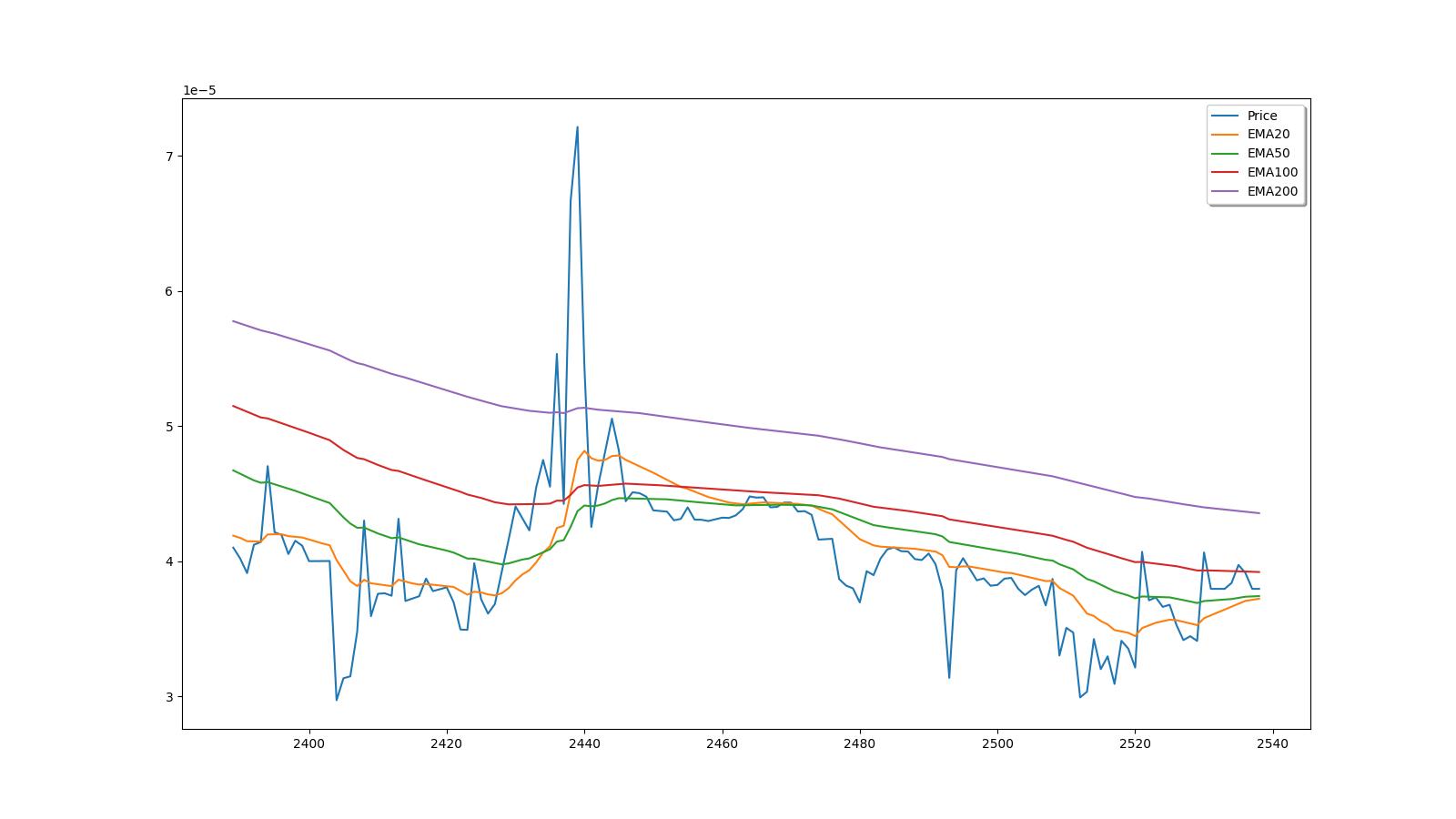 2GIVE Exponential Moving Averages
