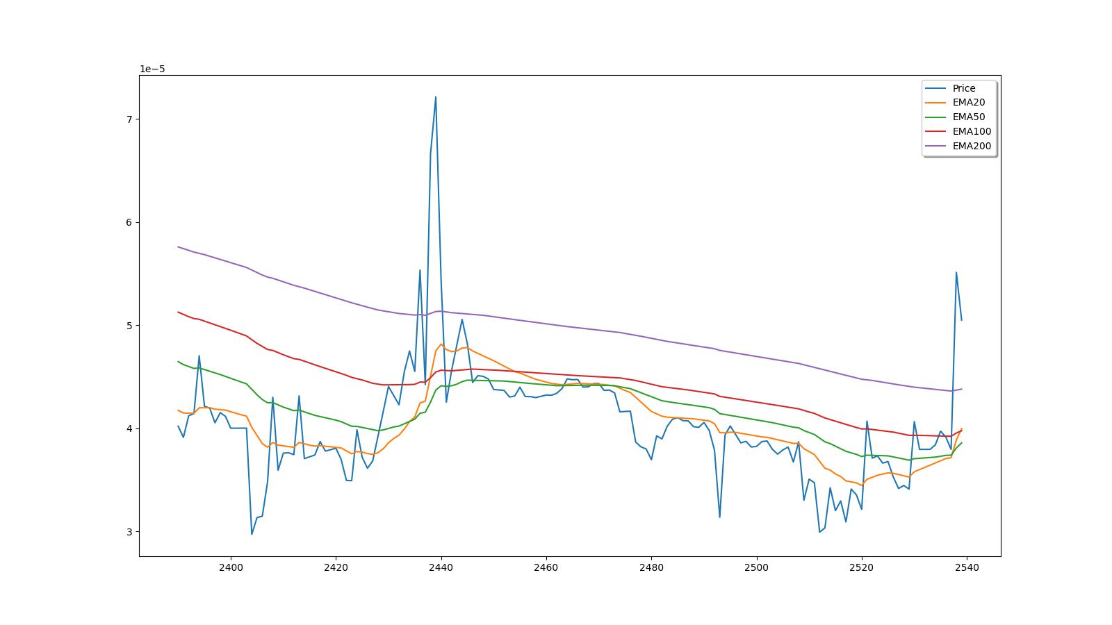 2GIVE Exponential Moving Averages
