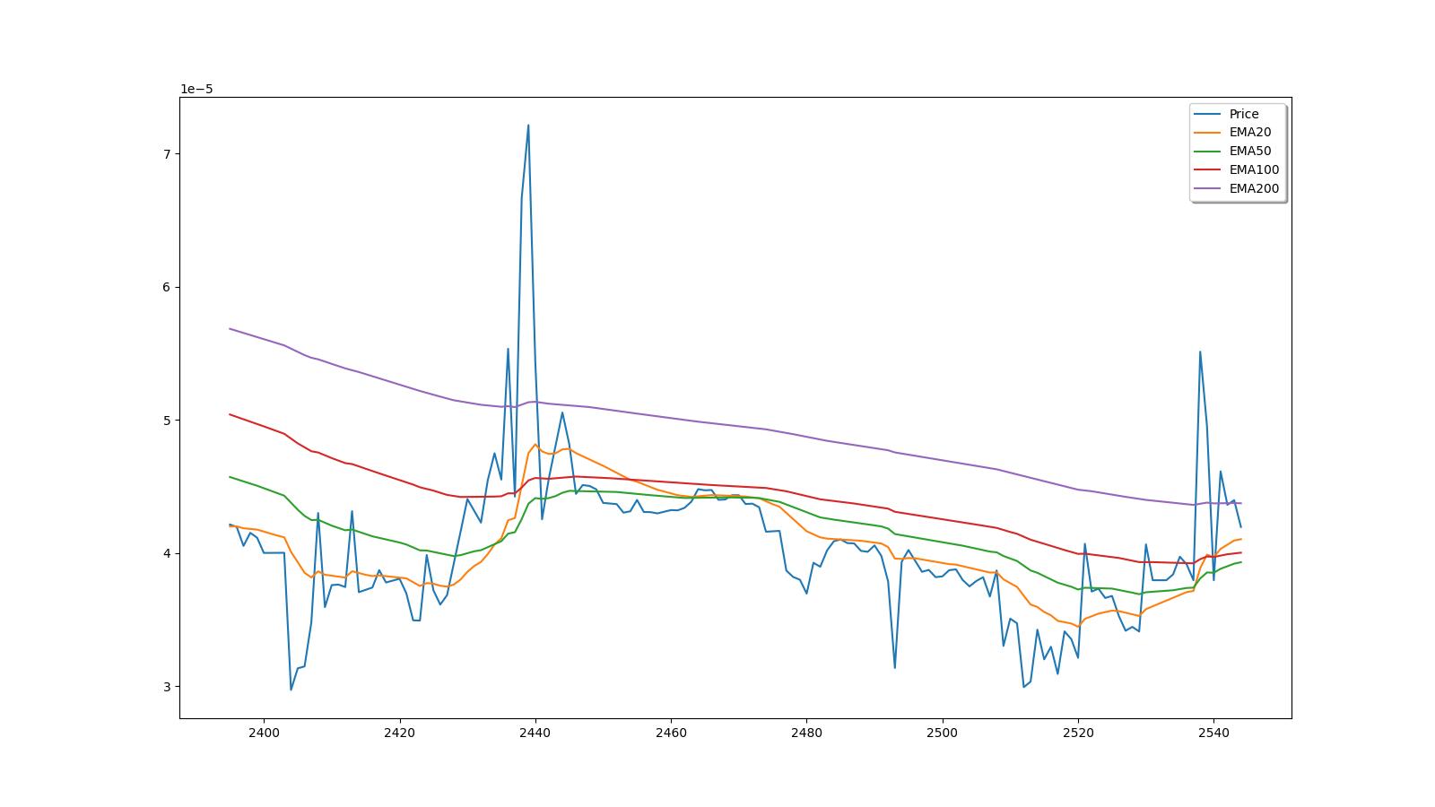 2GIVE Exponential Moving Averages