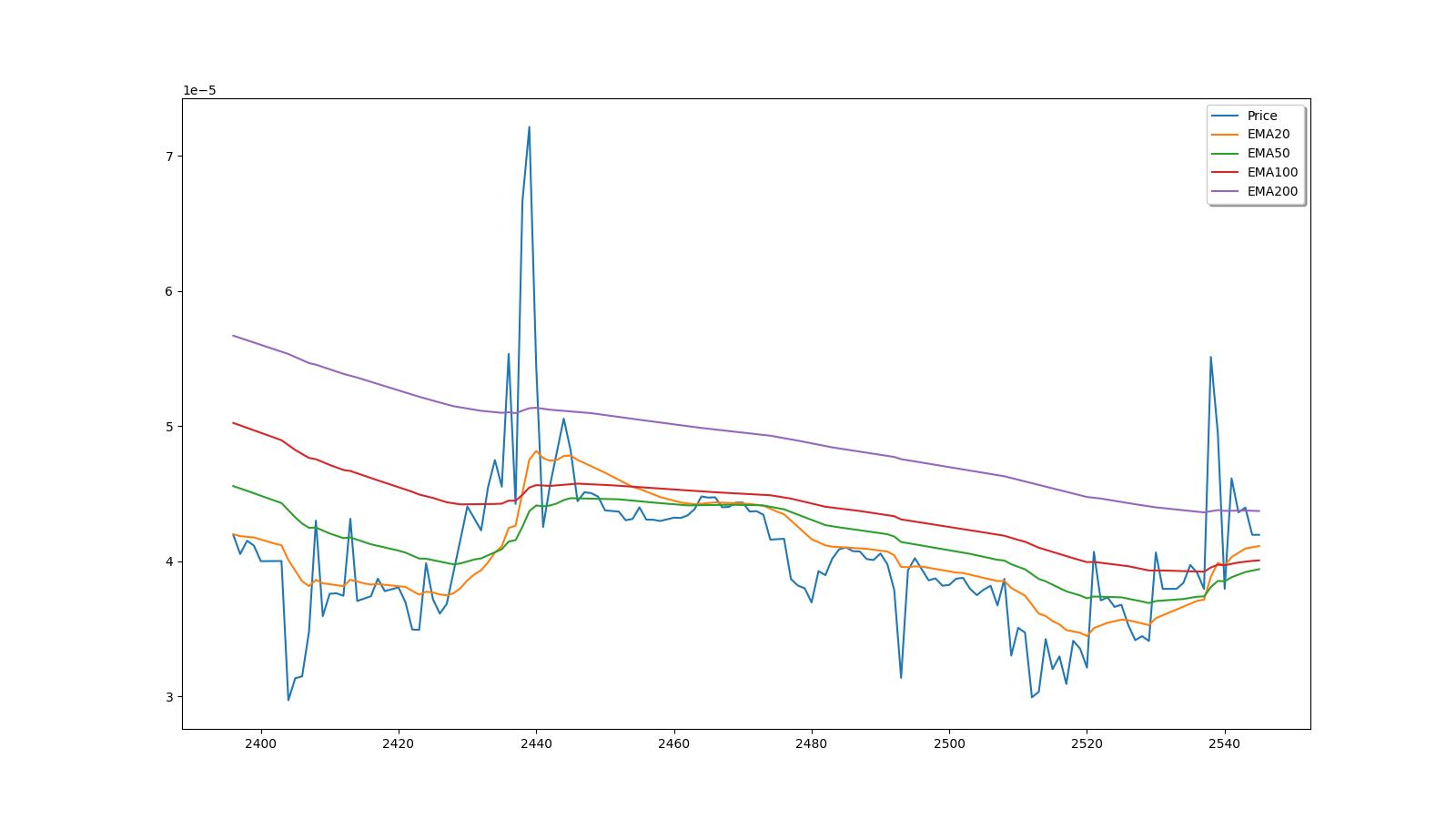 2GIVE Exponential Moving Averages