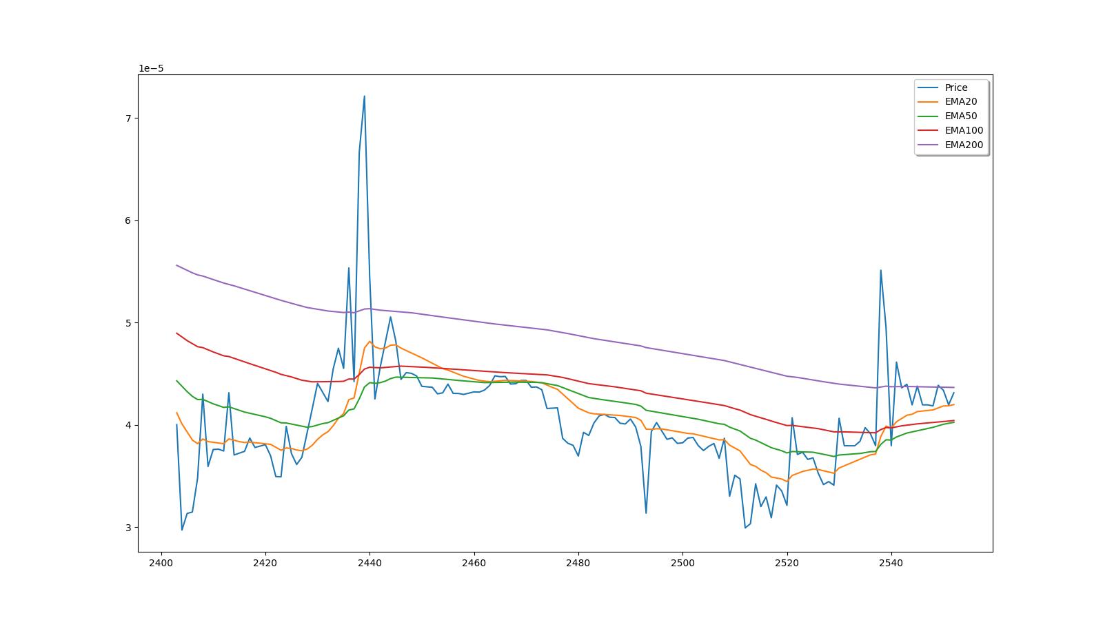 2GIVE Exponential Moving Averages
