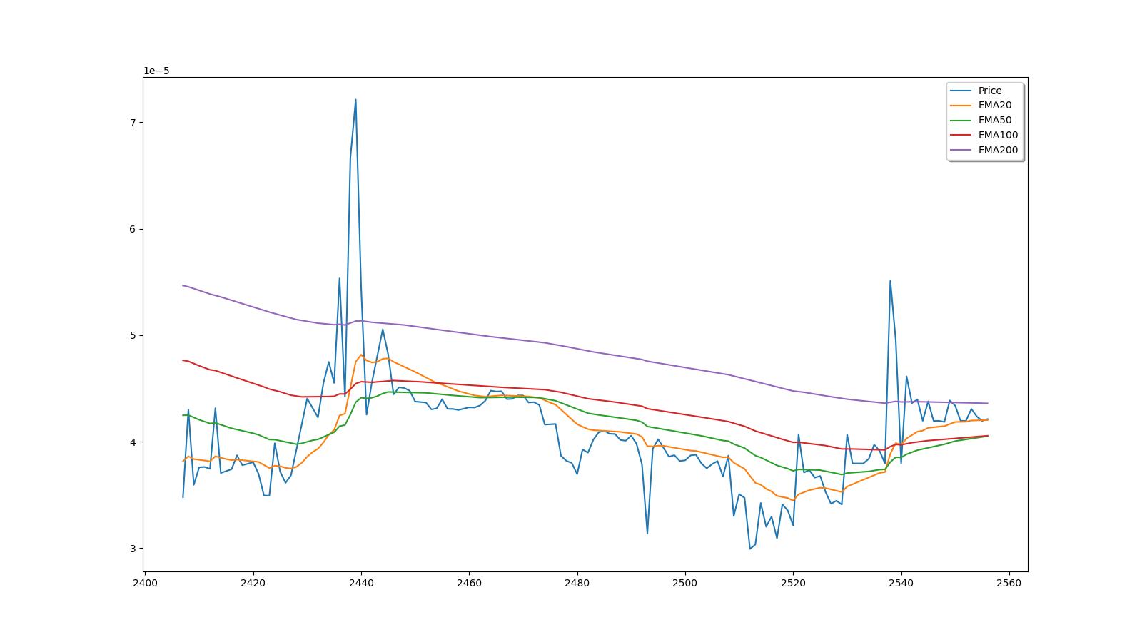 2GIVE Exponential Moving Averages