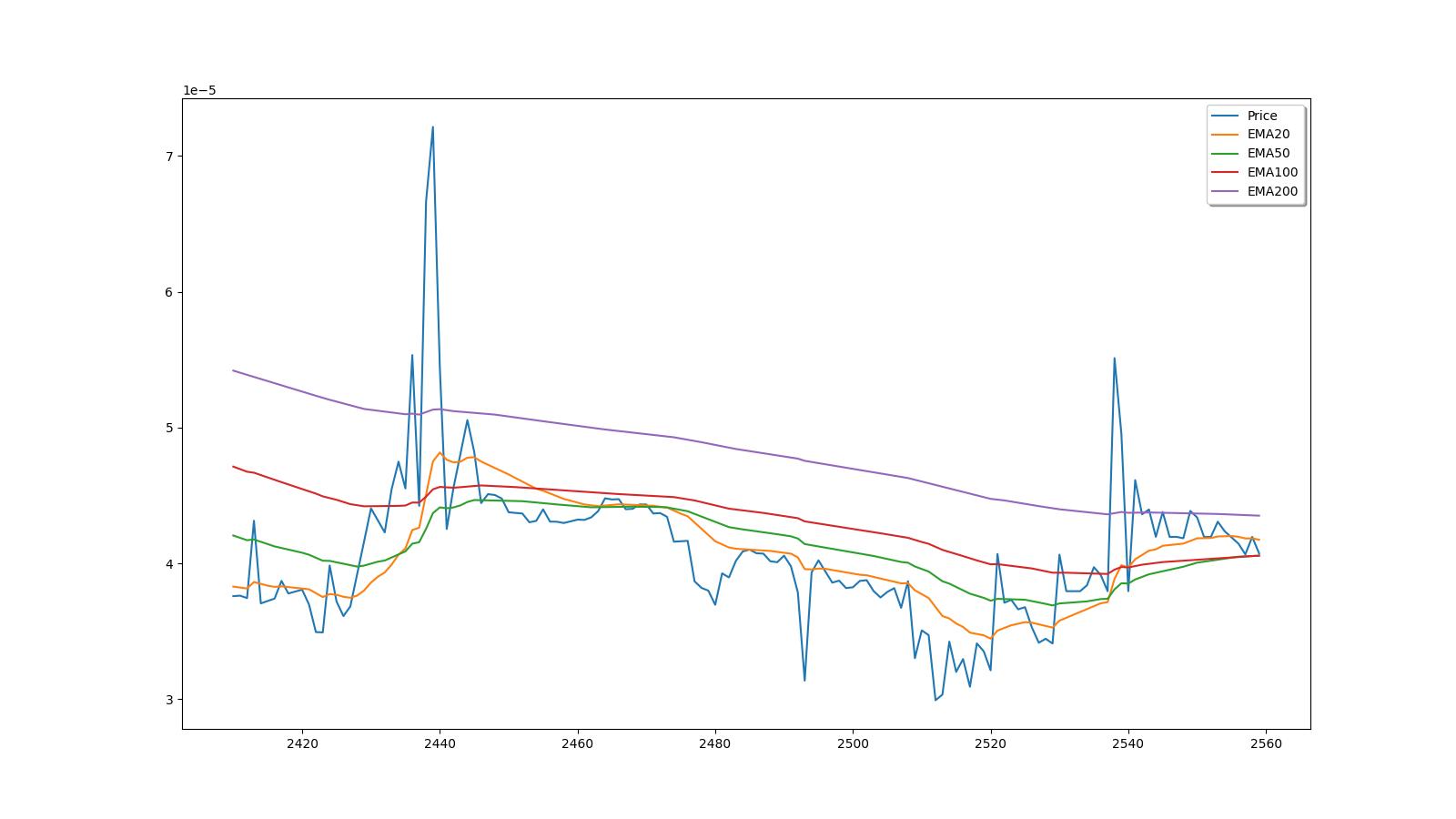 2GIVE Exponential Moving Averages