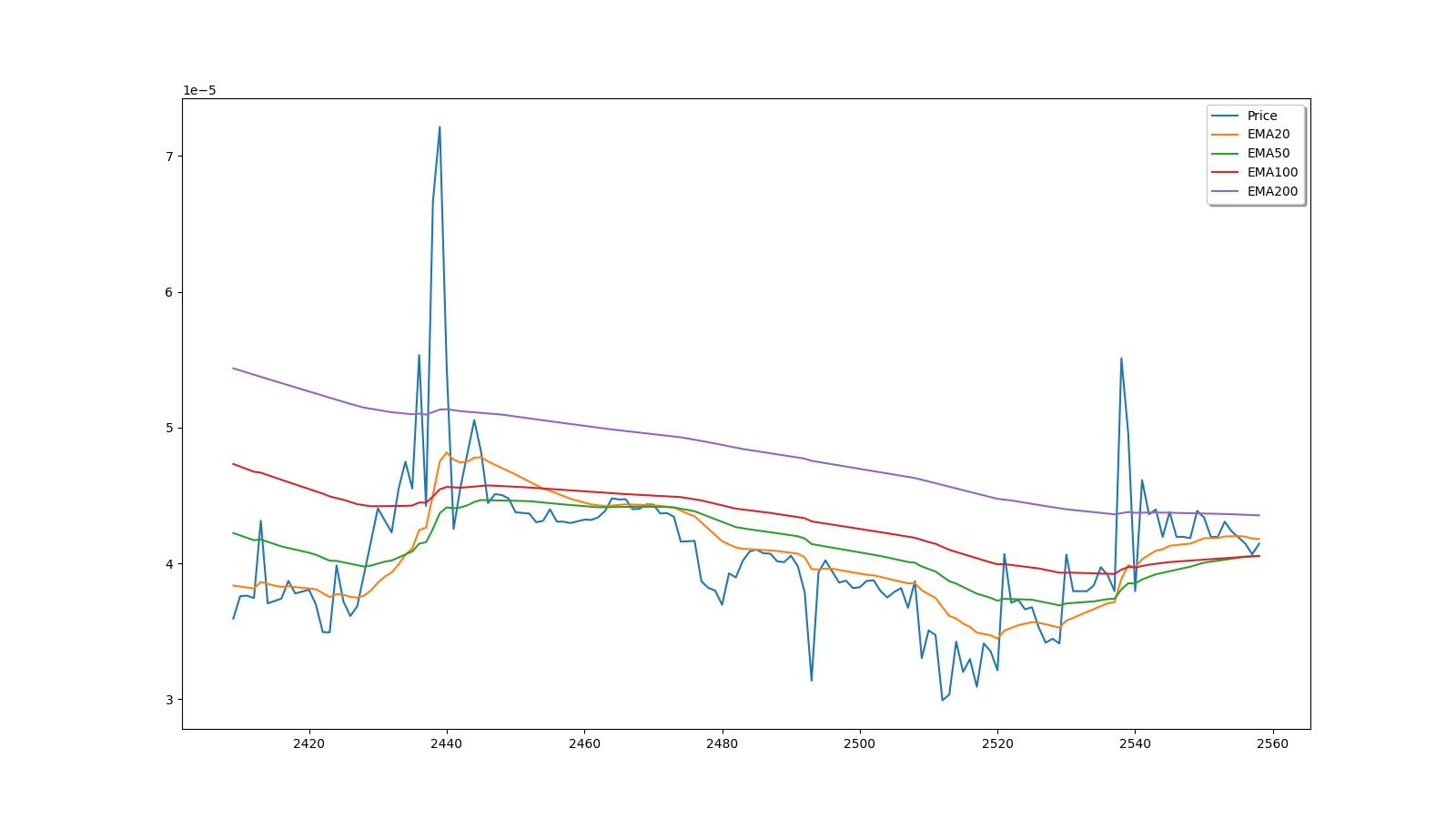 2GIVE Exponential Moving Averages