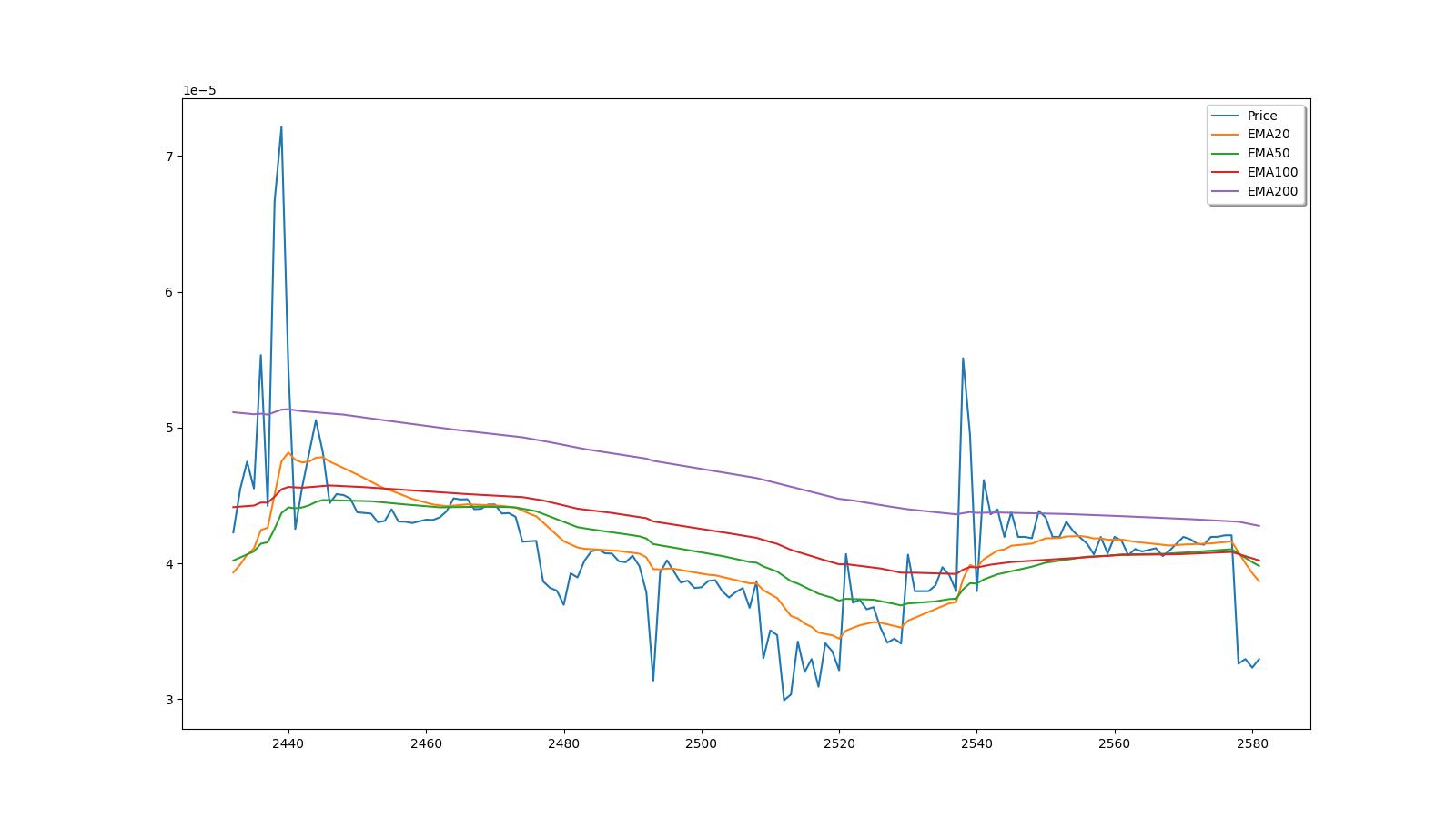 2GIVE Exponential Moving Averages