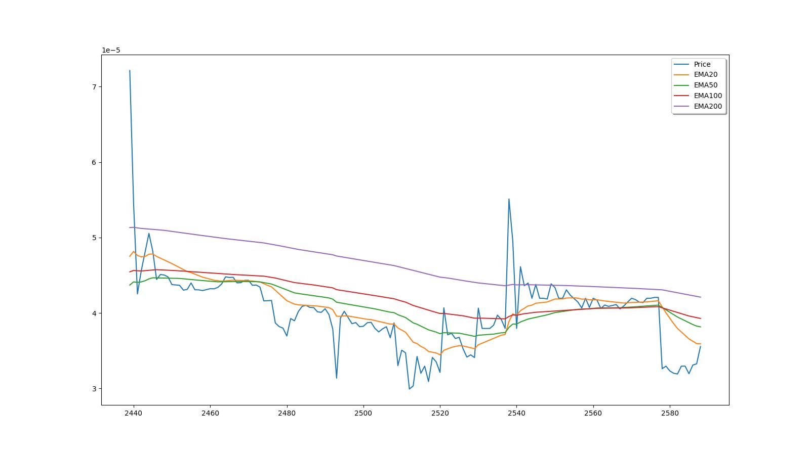 2GIVE Exponential Moving Averages