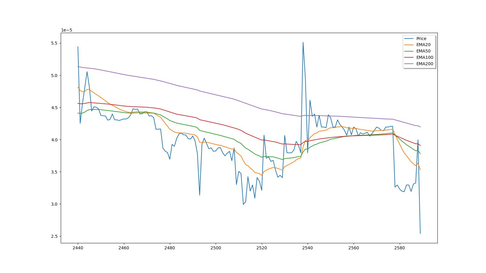 2GIVE Exponential Moving Averages