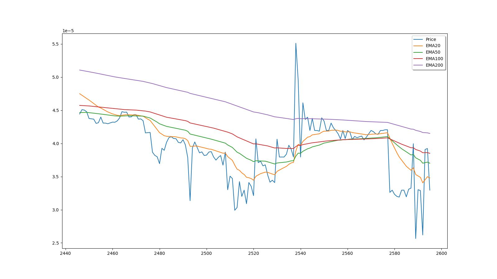 2GIVE Exponential Moving Averages
