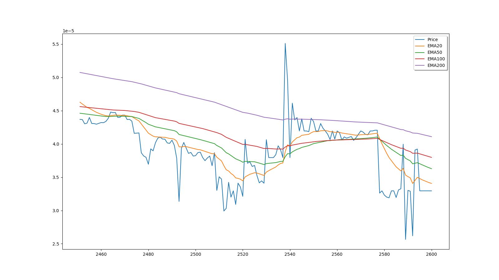2GIVE Exponential Moving Averages