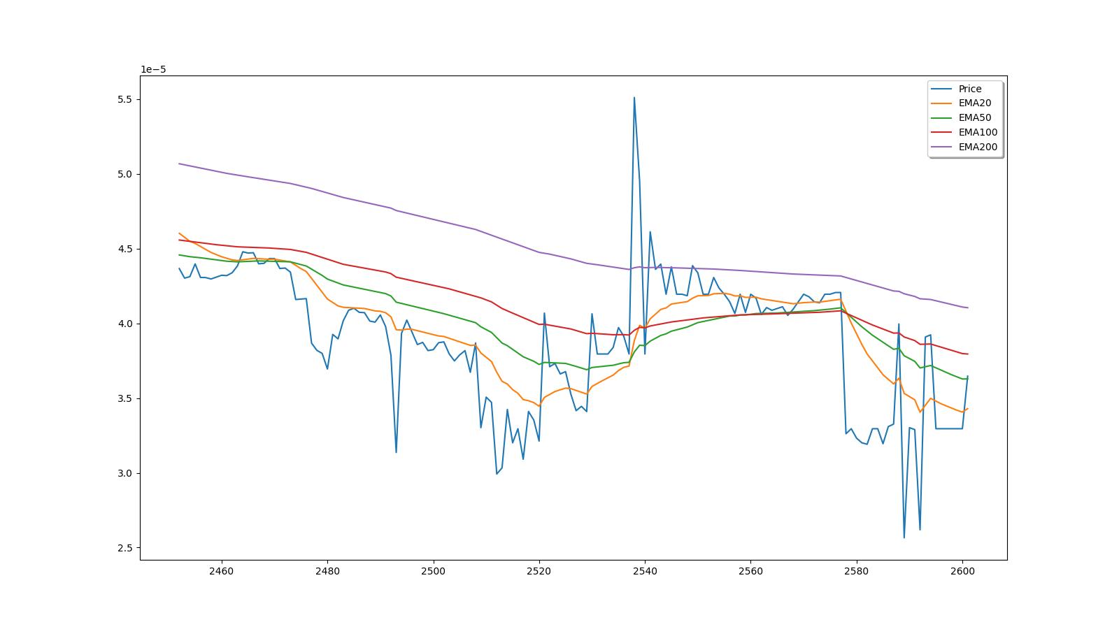 2GIVE Exponential Moving Averages