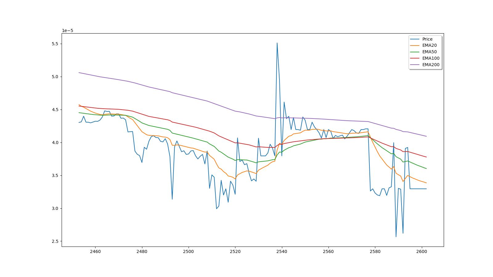 2GIVE Exponential Moving Averages
