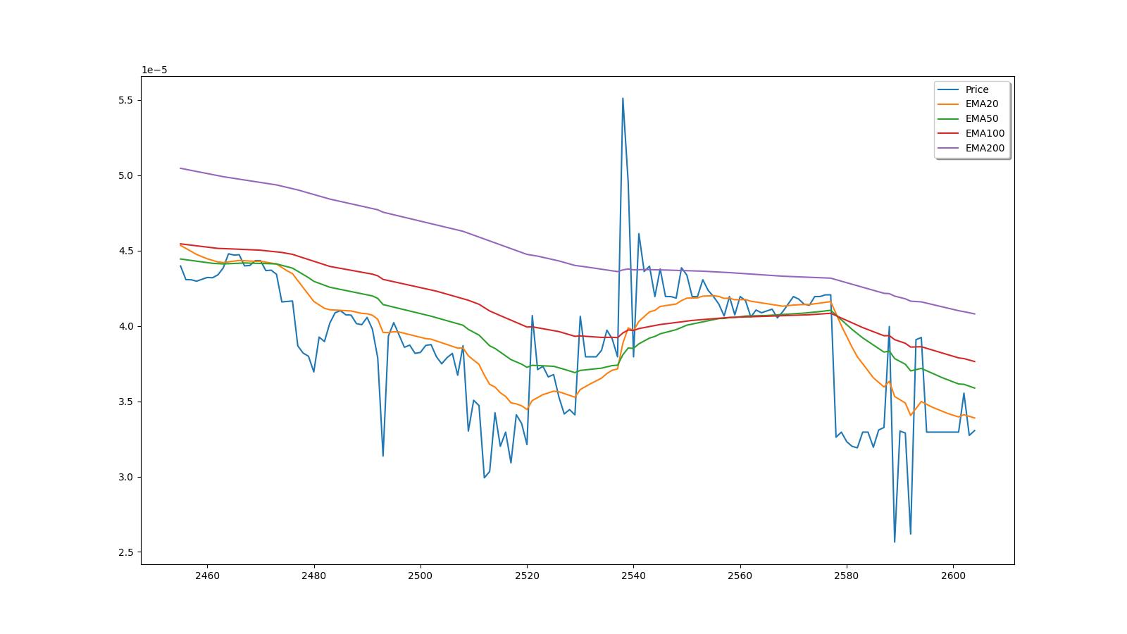2GIVE Exponential Moving Averages