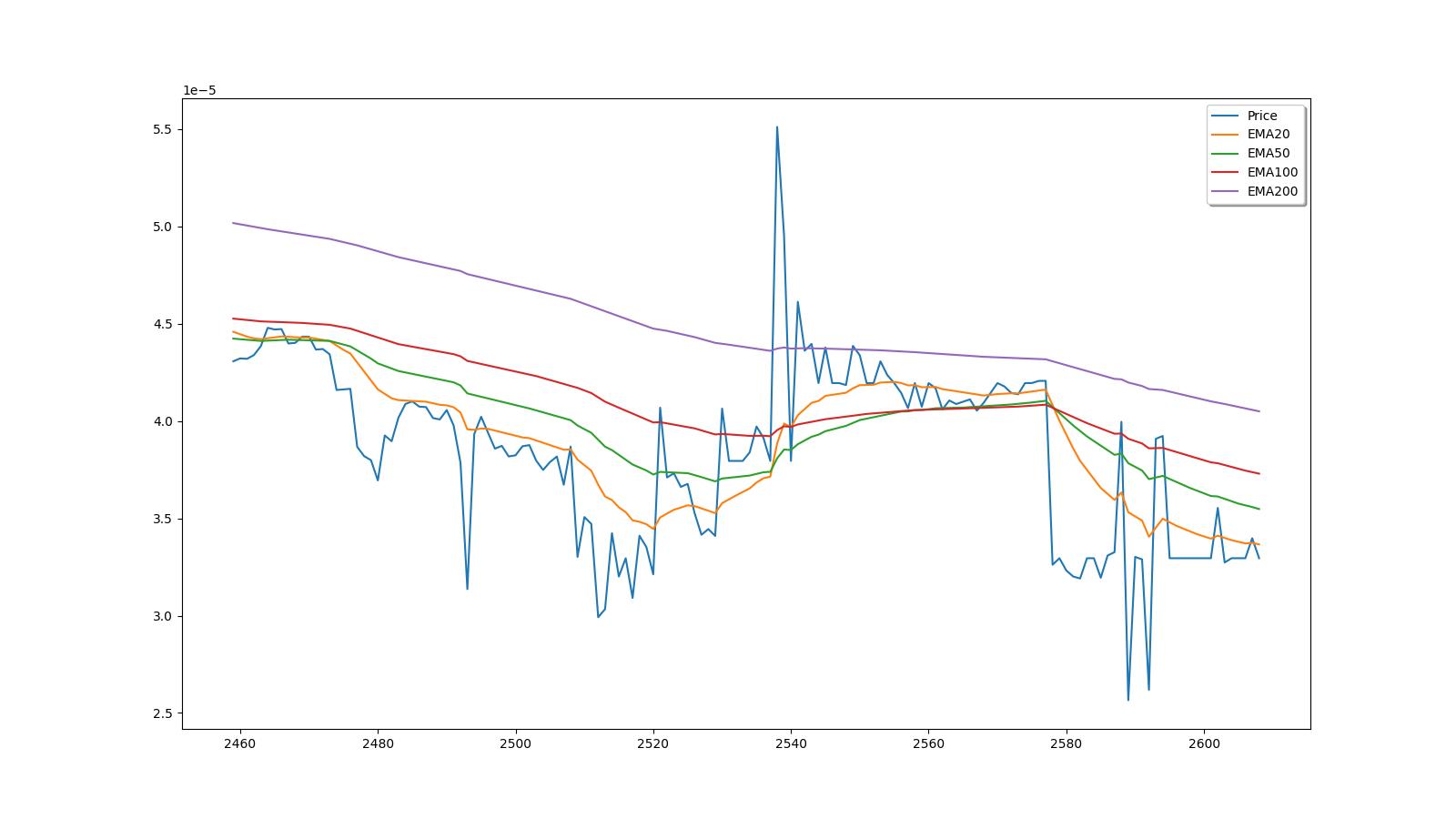 2GIVE Exponential Moving Averages