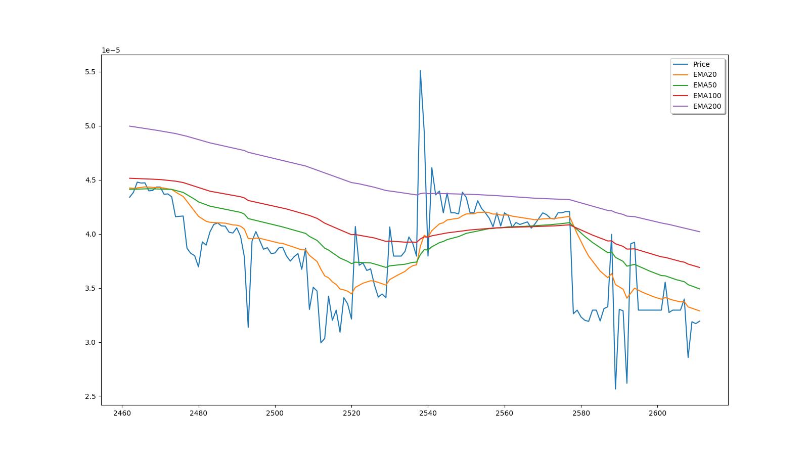2GIVE Exponential Moving Averages