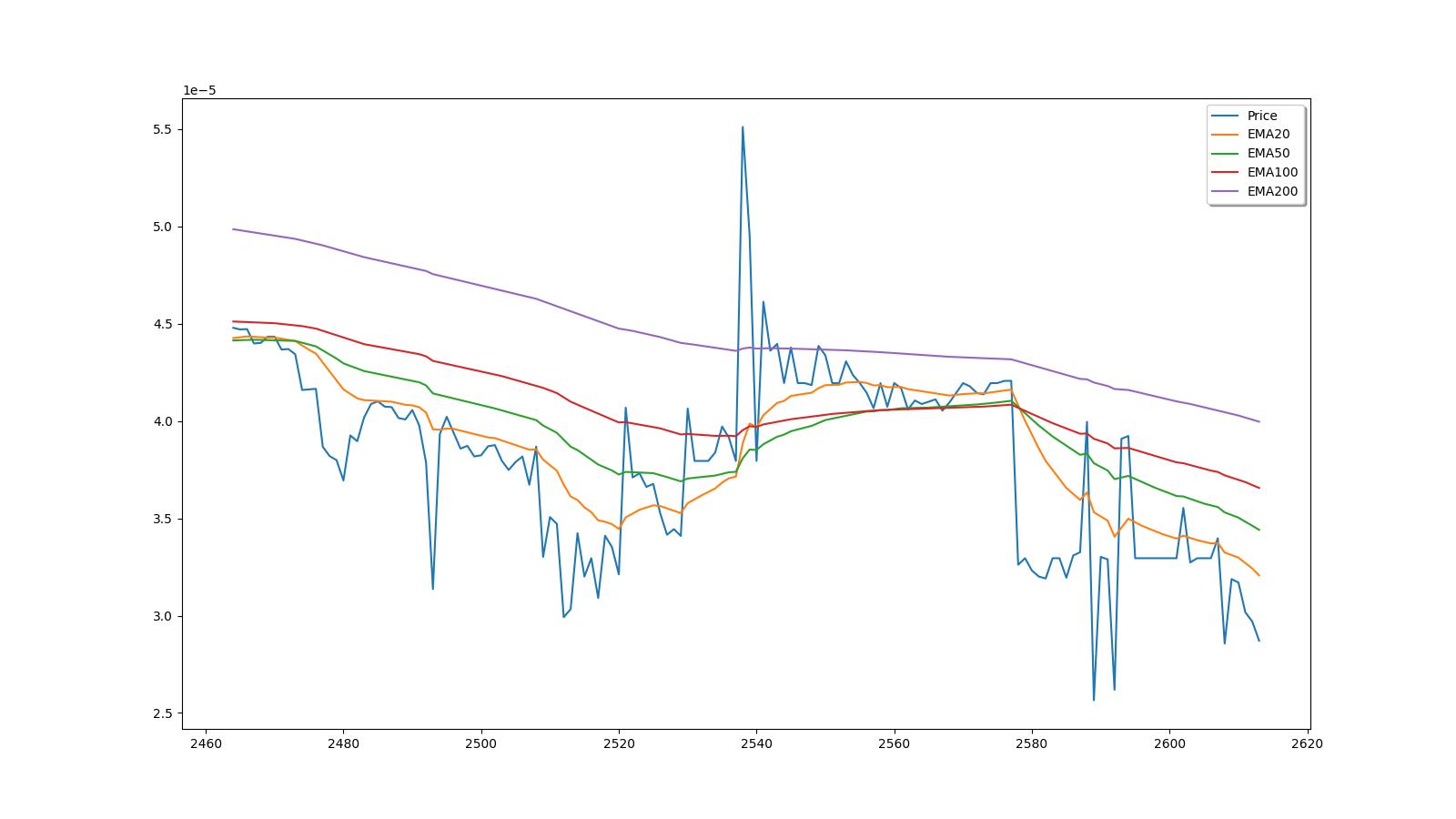 2GIVE Exponential Moving Averages