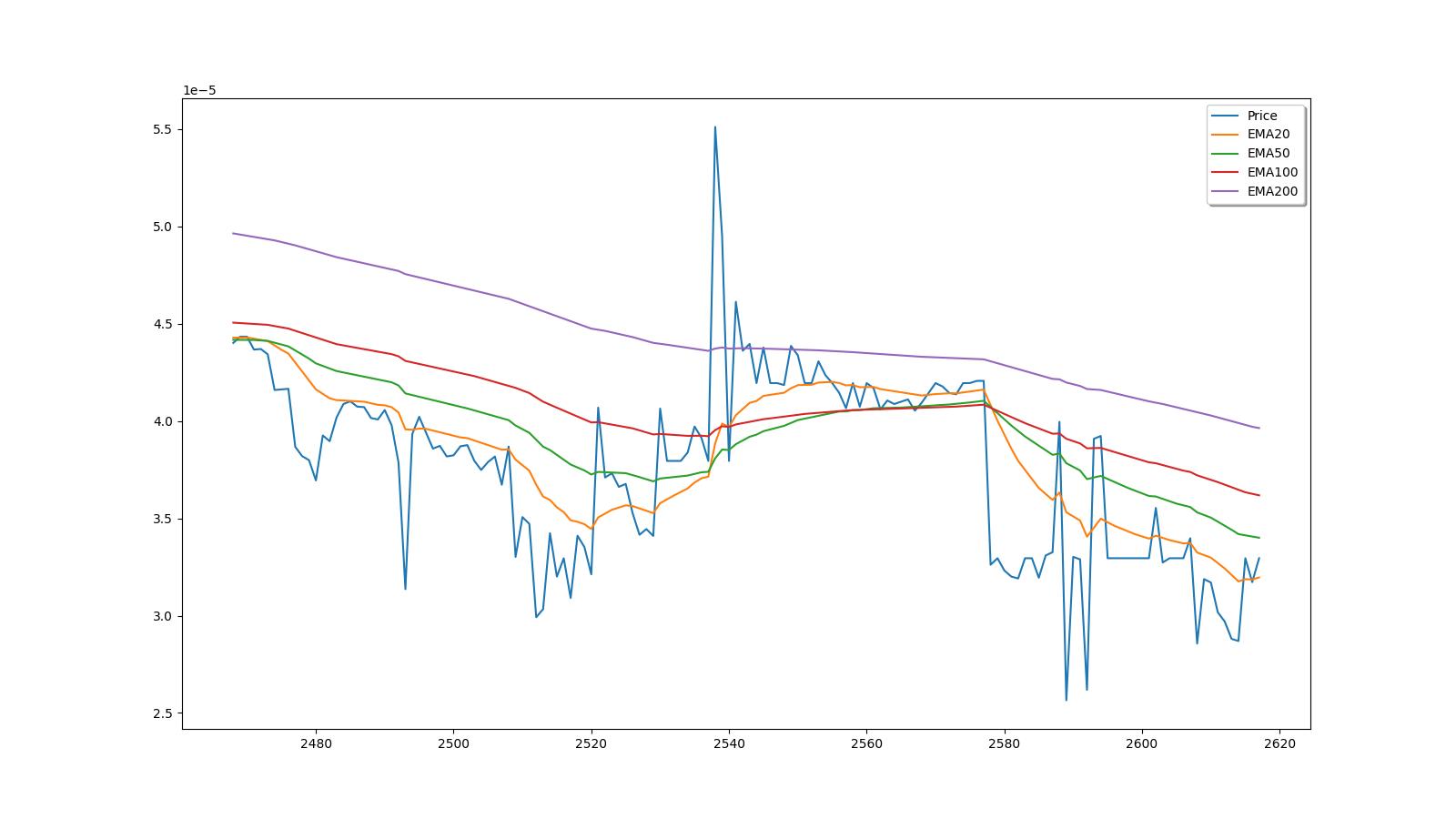 2GIVE Exponential Moving Averages
