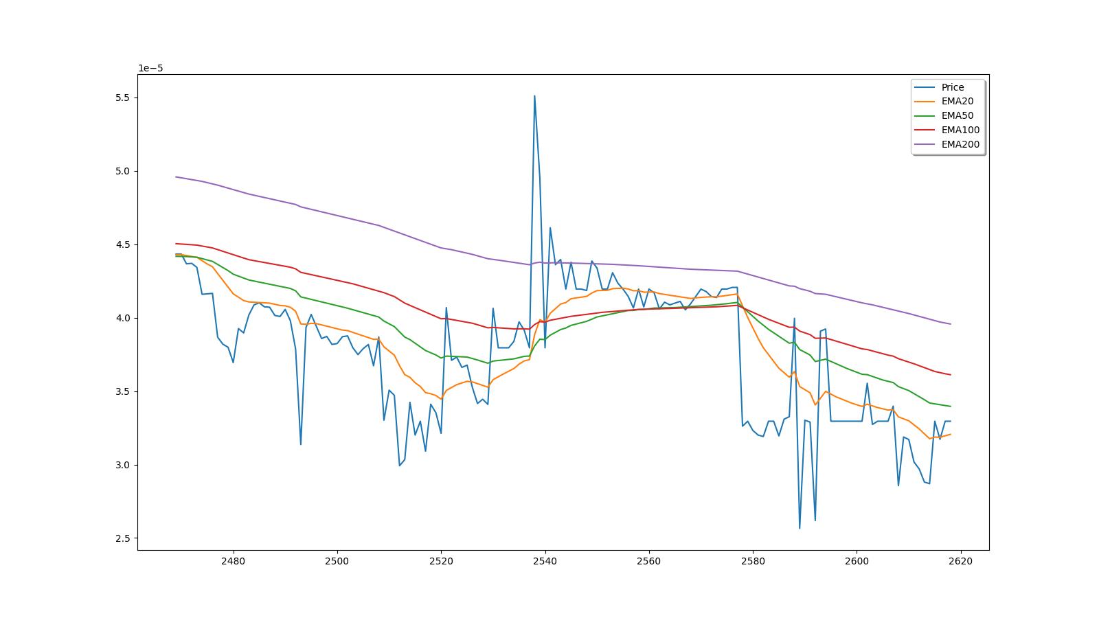 2GIVE Exponential Moving Averages