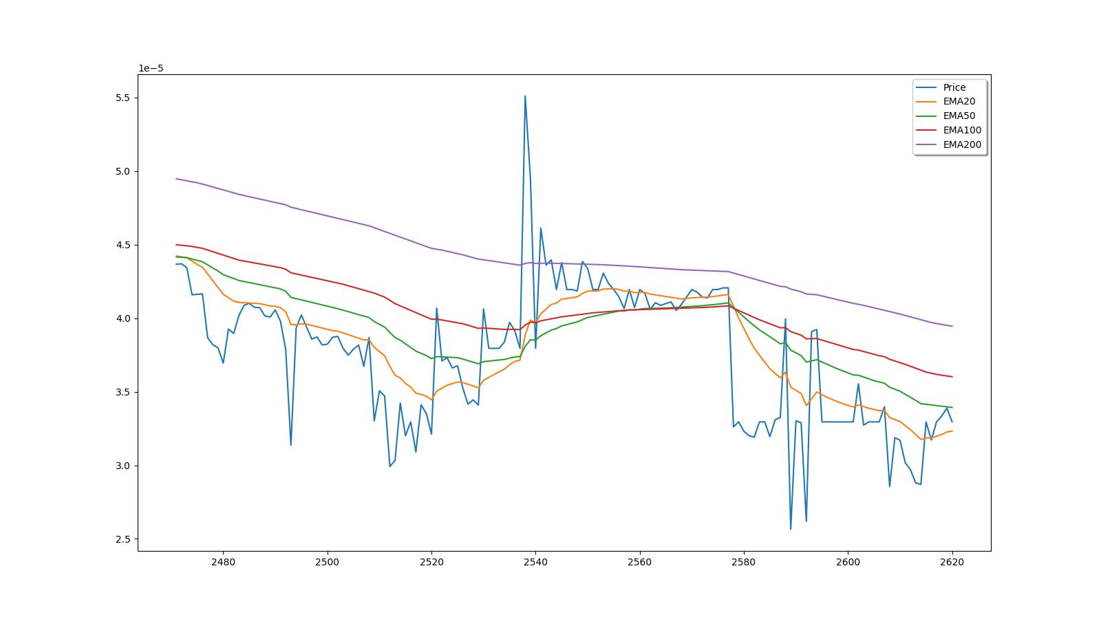 2GIVE Exponential Moving Averages