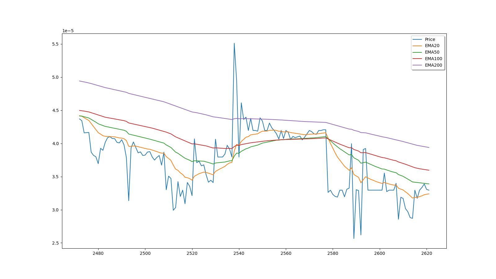 2GIVE Exponential Moving Averages