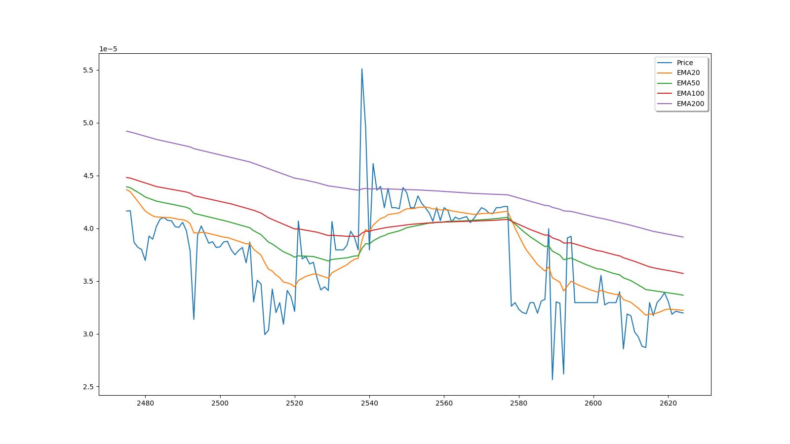 2GIVE Exponential Moving Averages