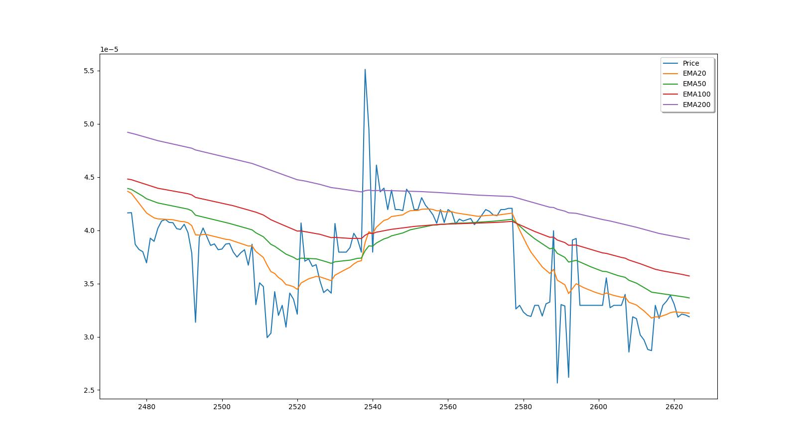 2GIVE Exponential Moving Averages